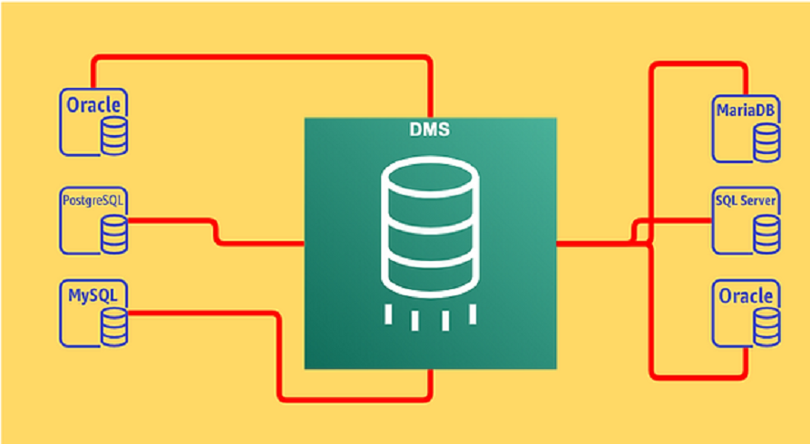 Database Migration Service